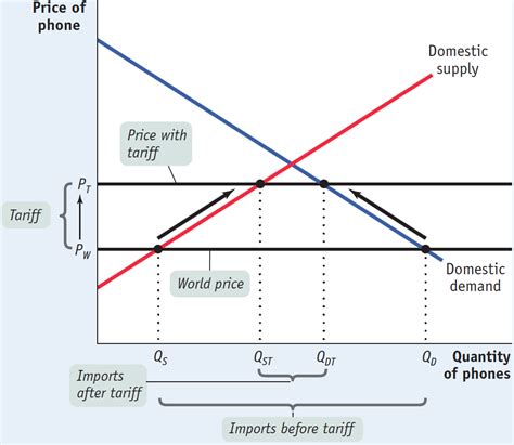 Tariff Graph Explanation