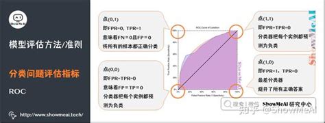图解机器学习算法2 模型评估方法与准则（机器学习通关指南·完结🎉） 知乎