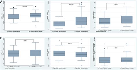 A Box Plots Of Lbp Left I Fabp Middle And Tmao Right And B