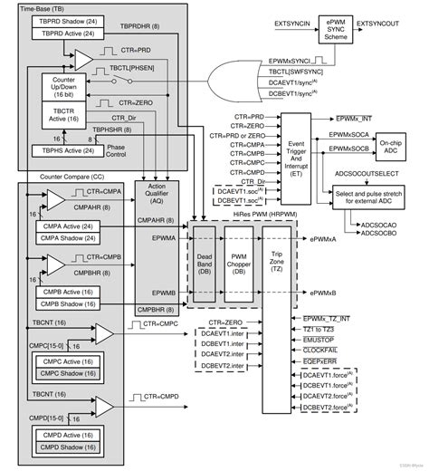 Dsp C2000 Tms320f28002x 数字电源学习记录 System