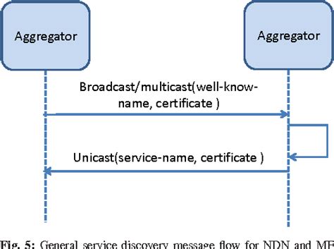 Figure 1 From Iot Middleware Architecture Over Information Centric Network Semantic Scholar