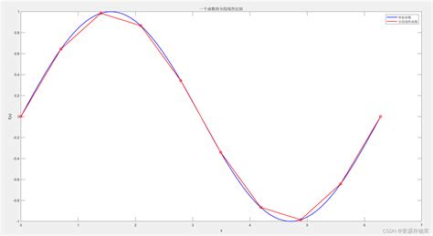 【matlab】函数的分段线性近似 Csdn博客