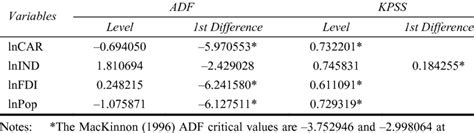 Unit Root Tests Adf And Kpss Download Table