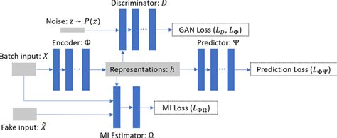 Deep Neural Network Architecture Of Abcei For Causal Effect Inference