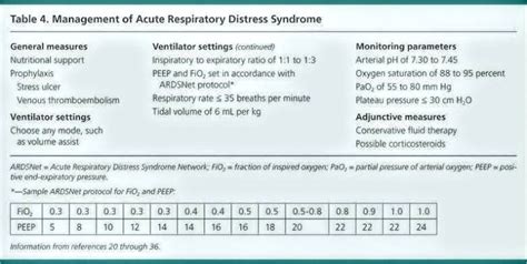 Diagnosis Of Ards Pt Master Guide