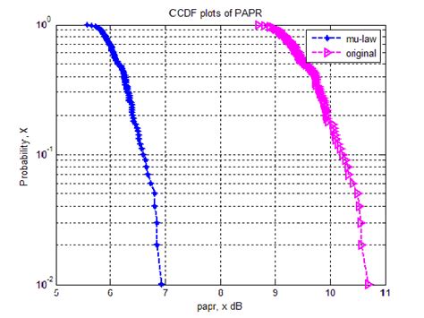 CCDF plot μ law compandingFig 3 BER performance μ law companding Download Scientific Diagram