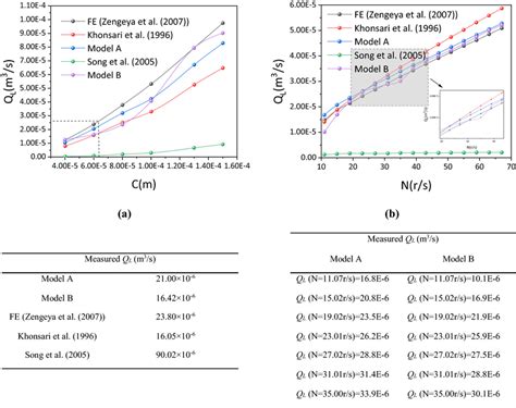 Predicted Results Of Oil Leakage Ql For Five Models A Prediction