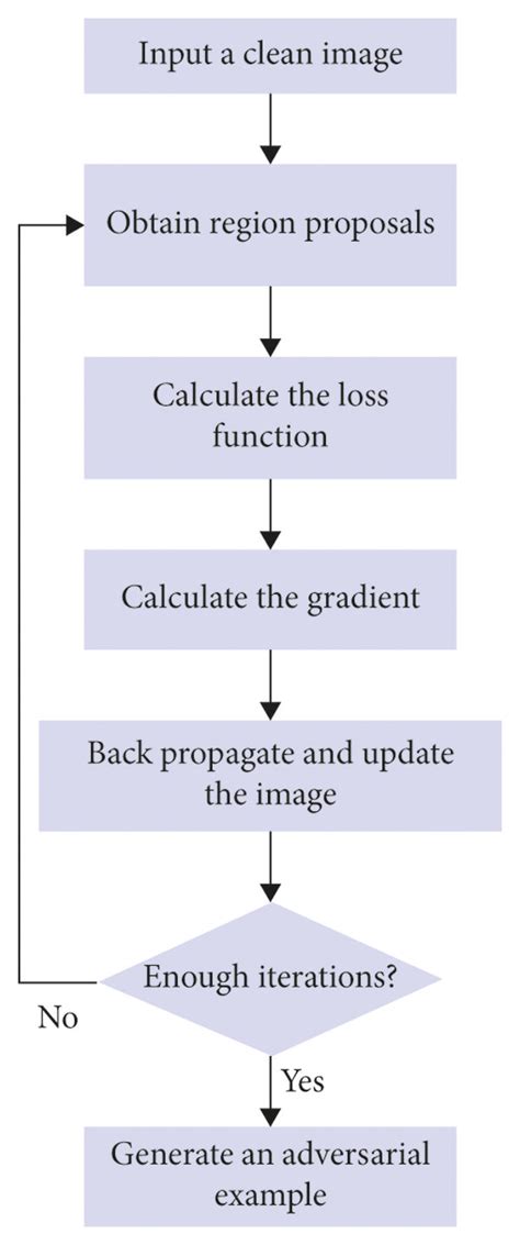 The Shared Procedure Of The Improved Pgd Method And The Improved C W