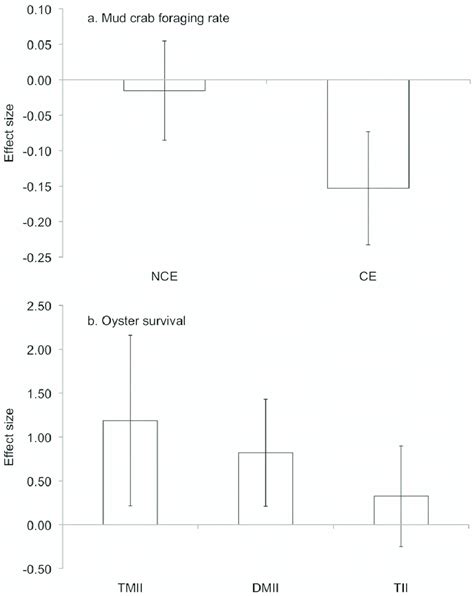 Direct And Indirect Predator Effects In Experiment I A The Strength Download Scientific