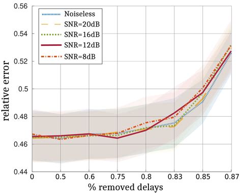 Performance Of The Proposed Initialization Algorithm 2 For Different