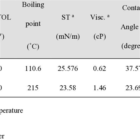 The Surface Tension Viscosity Contact Angle Of The Inks On Pvk Layer