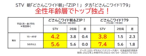 おかげさまで上期視聴率「3冠」！ Stv札幌テレビ Web営業局 広告会社のみなさまへ