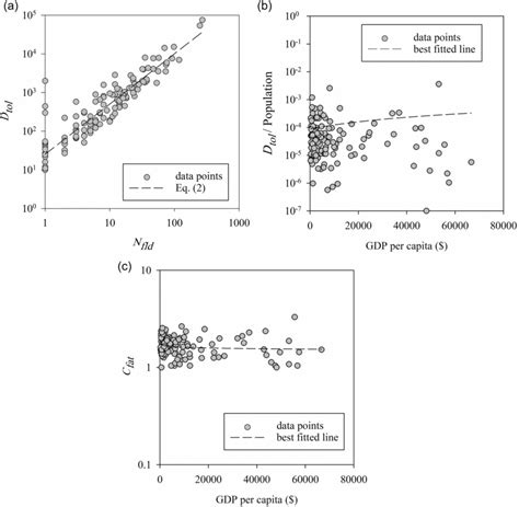 Variations Of A Total Flood Fatalities Dtol {d} { Mathrm{tol}} Download Scientific Diagram