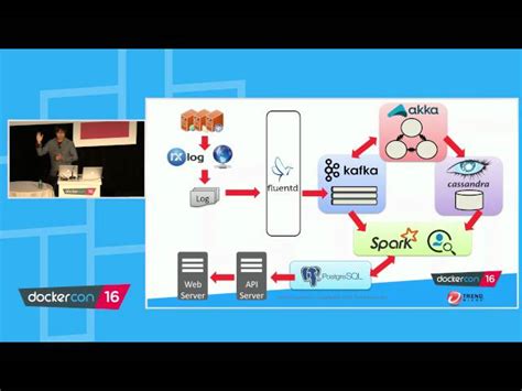 Dockercon Talk Using The Sdack Architecture On Security Event Inspection Use Case Track From