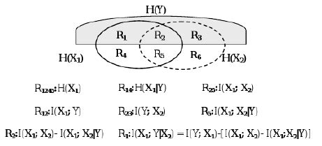 Graphical Illustration Of Entropy Conditional Entropy Mutual