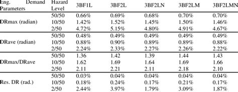 Median Expected Engineering Demand Parameters Corresponding To