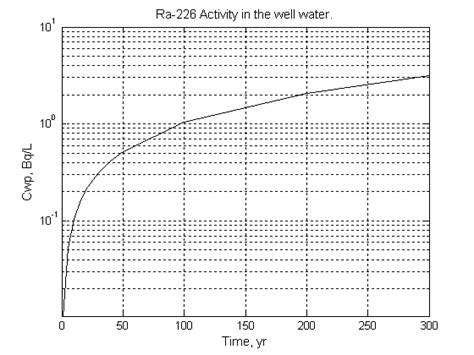 Radium Activity Concentration In The Well Water Bql Download