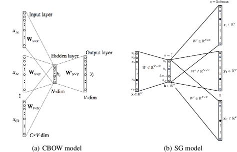 Figure 1 From Movie Review Sentiment Analysis Based On Word2vec And