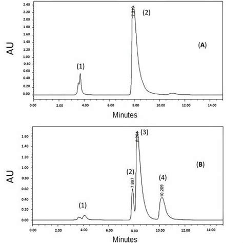 High Performance Liquid Chromatography Of A Phospholipids And B Download Scientific Diagram