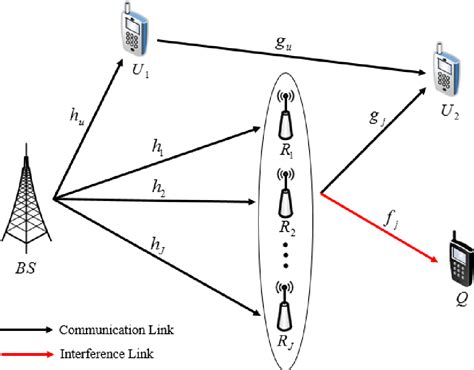 Table 1 From Best Relay Selection Schemes For Noma Based Cognitive Relay Networks In Underlay