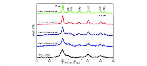 Xrd Pattern Of Pristine Zro 2 And Ni 002 004 006 008 M Zro 2