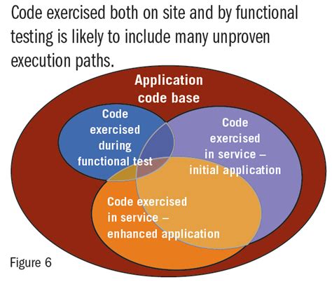 Tracing Requirements Through To Object Code Verification