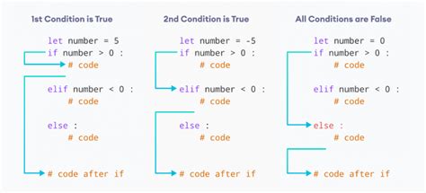 Sử Dụng Ifelse Trong Python W3seo