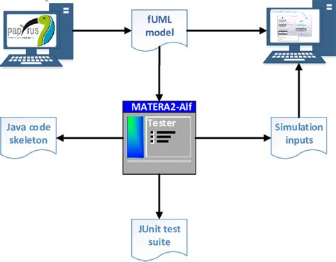 m2 at automated generation of 1 input data generation for