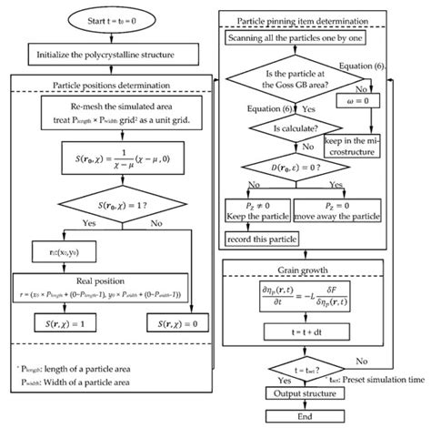 Nanomaterials Free Full Text Phase Field Simulation On The Effect Of Second Phase Particles