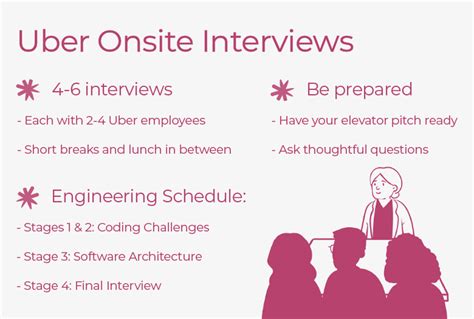 Navigating The Uber Interview Questions And Process Candor