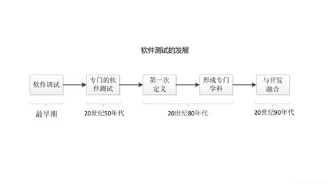 软件测试1你需要了解的软件测试基础知识 周一同学mondaylab