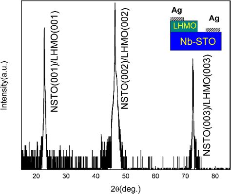 Xrd Pattern θ 2θ Scan Of La 09 Hf 01 Mno 3 005wtnb Doped Srtio