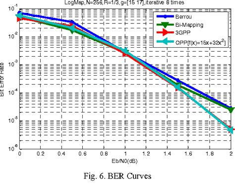 Figure 6 From Design Of Turbo Codes Based On Qpp Interleavers For Deep
