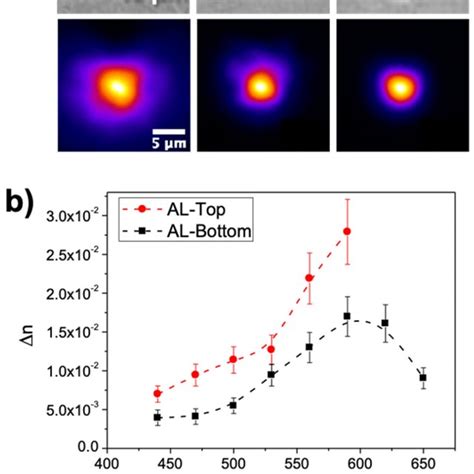 A Mode Fields Top And Bottom Panels And Optical Transmission