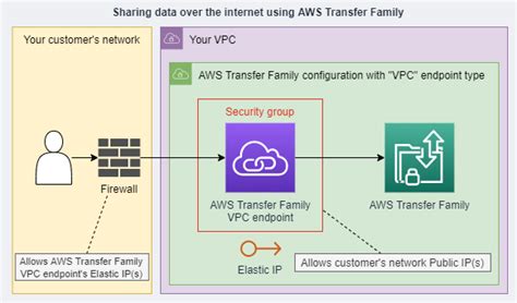 Update Your AWS Transfer Family Server Endpoint Type From VPC ENDPOINT To VPC AWS Storage Blog