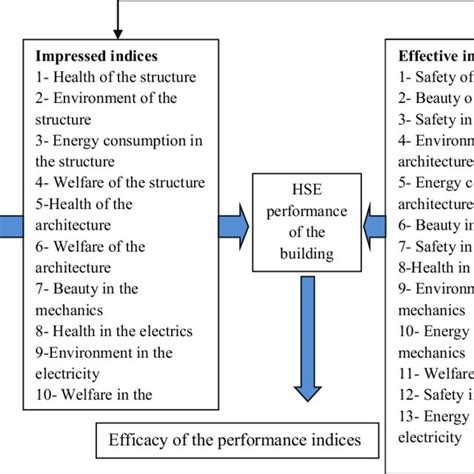 Conceptual Model Of Hse Performance Evaluation Download Scientific