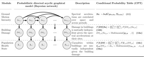 Representation And Description Of The Conditional Independencies Of The