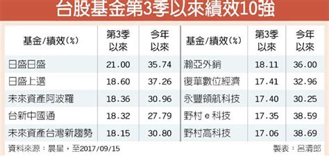 指數區間震盪 台股基金強力表現 投資理財 工商時報