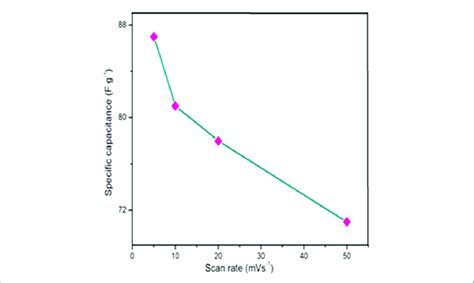 Variations Of Specific Capacitances At Different Scan Rates Download