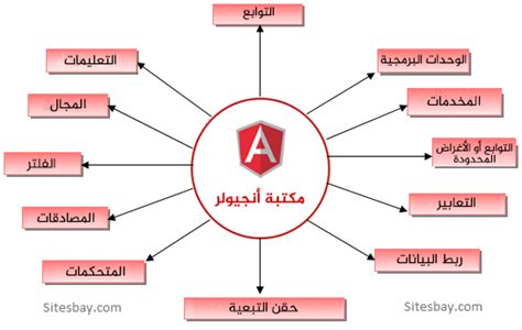 ناسا بالعربي ما هو Angular Js؟