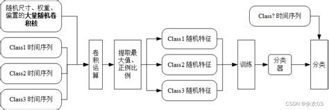 时间序列分类方法：rocket学习rocket算法 Csdn博客