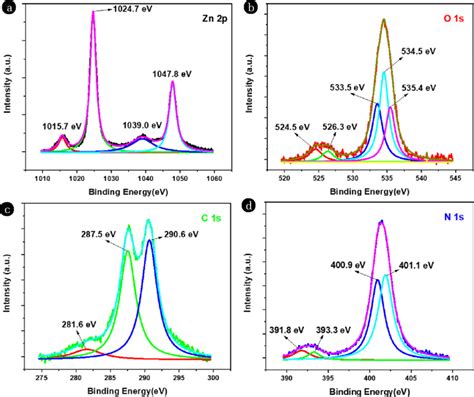 Xps Spectra Of Zcnb Composite A Zn 2p B O 1s C C 1s And N 1s