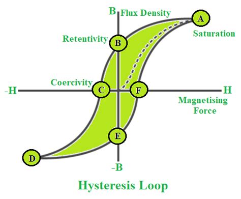 Hysteresis Loop What Is It And What Is Its Significance 43 Off