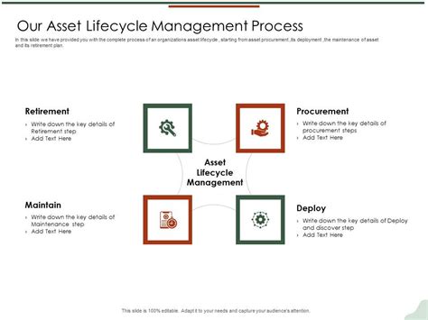 Asset Management Lifecycle Optimization Procurement Our Asset Lifecycle