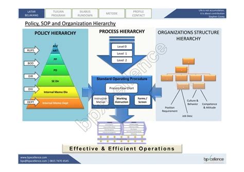 Effective SOP Development PDF