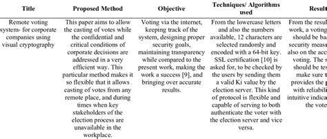 Comparative Analysis Of The Various Online Voting Systems Objectives