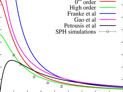 Simulation Results Circles With Error Bars Compared With Our Model