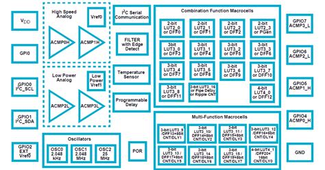 Slg46857 A Automotive Greenpak™ Programmable Mixed Signal Matrix