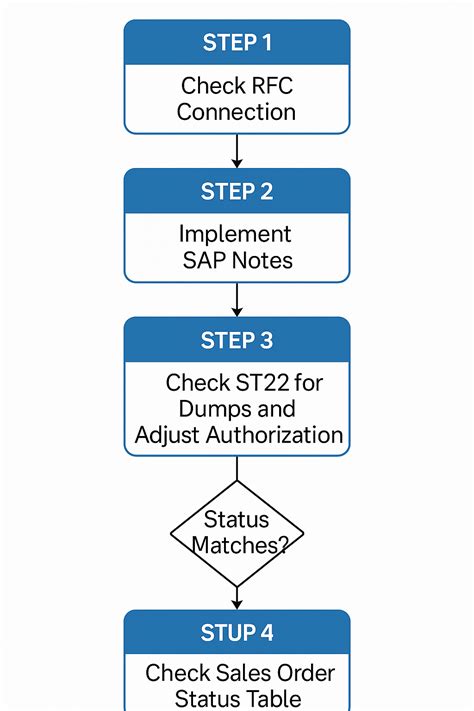 Mismatched Compliance Status Between Sap Sales Order And Sap Gts Sapboost Com
