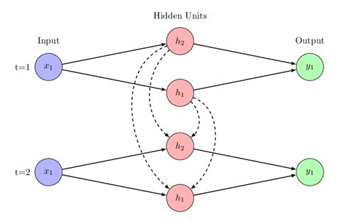 28 Unfolded Visualization Of Recurrent Neural Network From 27 Here